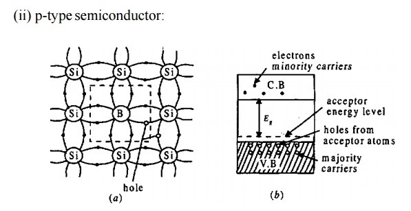 Classification of Semiconductor Intrinsic, Extrinsic Semiconductor